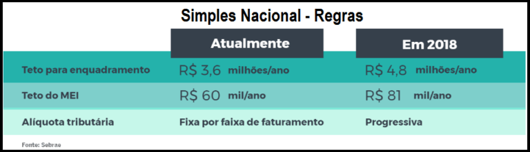 Novas regras do Simples a partir de 2018 - TEC Contabilidade
